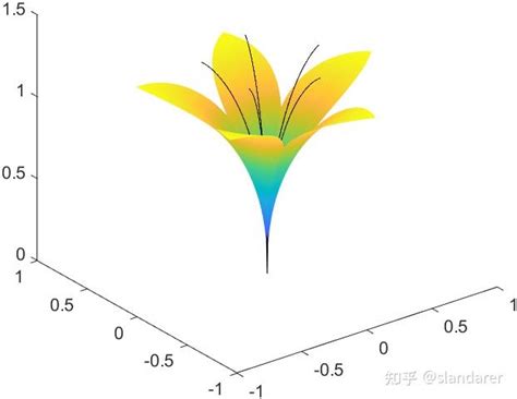Matlab 七夕节用matlab画个玫瑰花束叭 知乎