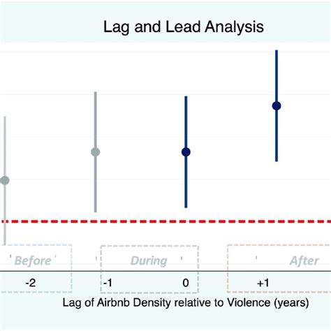 Result Of The Lag And Lead Analysis The Figure Shows The Did