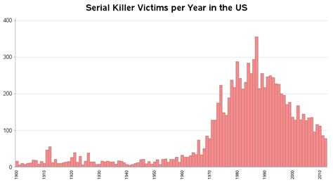Analysis Of Serial Killings In The Us The Sas Training Post