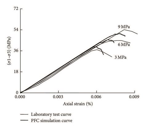 Stress Strain Curves At Different Confining Stresses Download