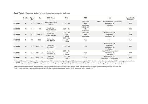 Pdf Pediatric Autoimmune Or Primary Sclerosing Cholangitis