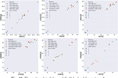 Figure 1 From A Novel Automatic Wind Power Prediction Framework Based On Multi Time Scale And