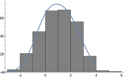 Plotting PDF Scaled To Reflect Counts Size Of The Sample Does Not