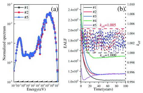 Normalized Spectrum A And Evolution Of Ealf And K Eff B Download