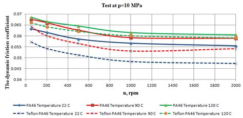 The Dynamic Friction Coefficient Download Scientific Diagram