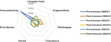 Year And Season Wise Ec Concentrations In Groundwater During The Period