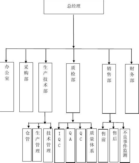 医疗器械公司组织结构图 Word文档免费下载 文档大全