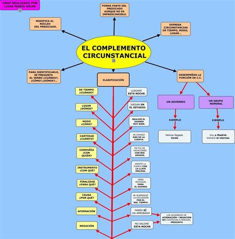 El Complemento Circunstancial Hablando De Todo Un Mucho Weblog De Lengua Y Literatura