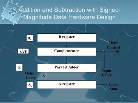 Addition And Subtraction With Signed Magnitude Data Mano