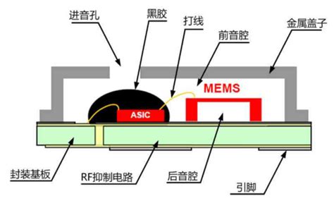 聚焦mems麦克风 其中到底有何玄奥 知乎