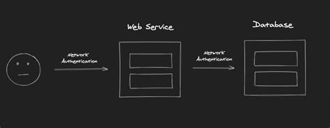 Sensepost Constrained Delegation Considerations For Lateral Movement