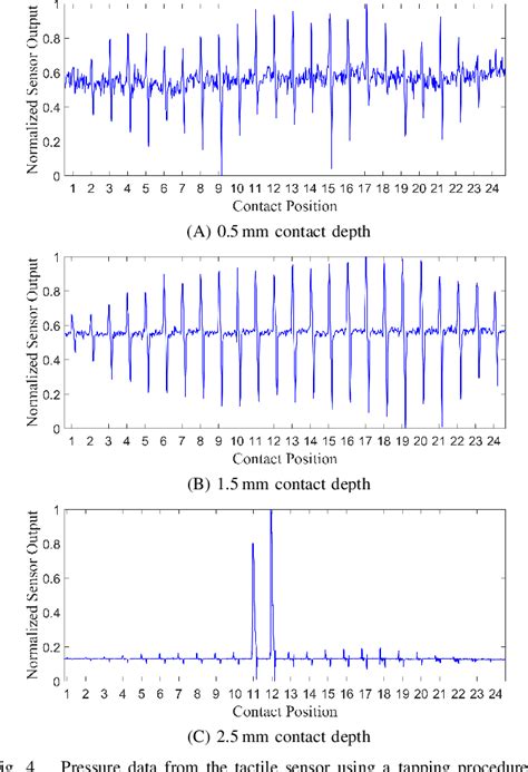 Figure 4 From A Low Cost Compact Soft Tactile Sensor With A Multimodal Chip Semantic Scholar