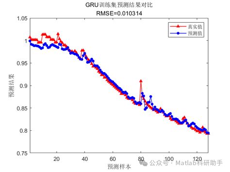 时序预测 matlab实现gru门控循环单元时间序列未来多步预测 matlab 循环神经网络多步预测 csdn博客