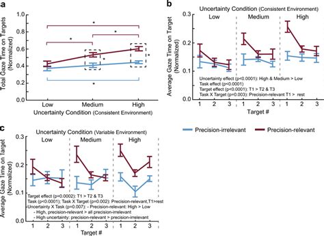 Gaze Behaviour Total Gaze Time On Targets A And Average Gaze Time On Download Scientific