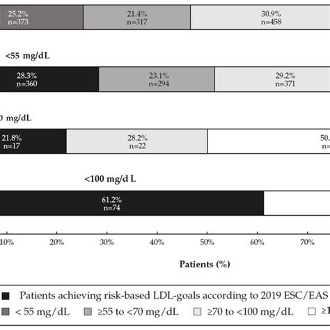 Distribution Of Ldl C Levels And Attainment Of Ldl C Goals Recommended Download Scientific