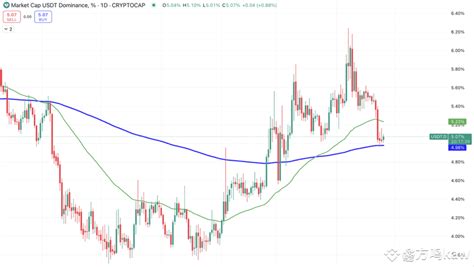 According To The Usdt D Moving Average Further Declines Are 方鸣kaw On Binance Square