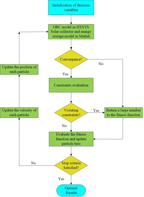 The Flowchart Of The Simulation Based Pso Algorithm Framework