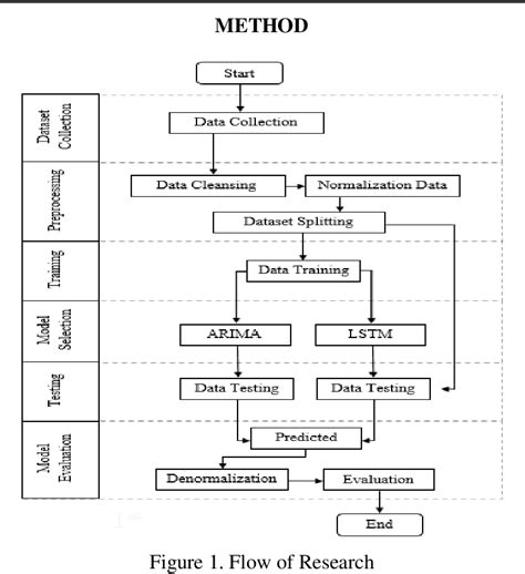 Figure 1 From Gold Price Prediction Using The Arima And Lstm Models Semantic Scholar