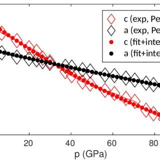 FIG S1 Lattice parameters c and a inÅinÅ as used for the DFT Download Scientific Diagram