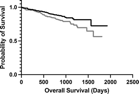 Kaplanmeier Km Analysis Of The Upper And Lower 50th Percentile Trb