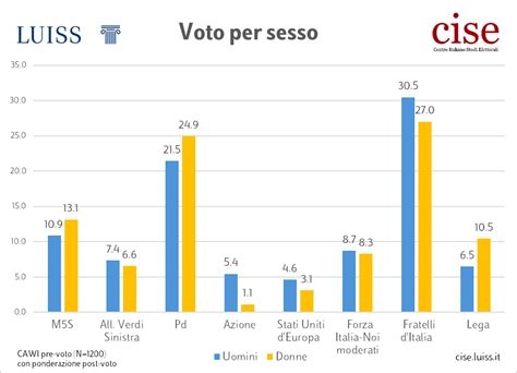 Chi Ha Votato Chi Gruppi Sociali E Voto Cise