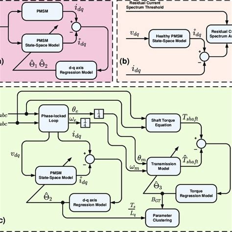 Pmsm Model Based Fault Detection And Identification A Healthy Pmsm Download Scientific
