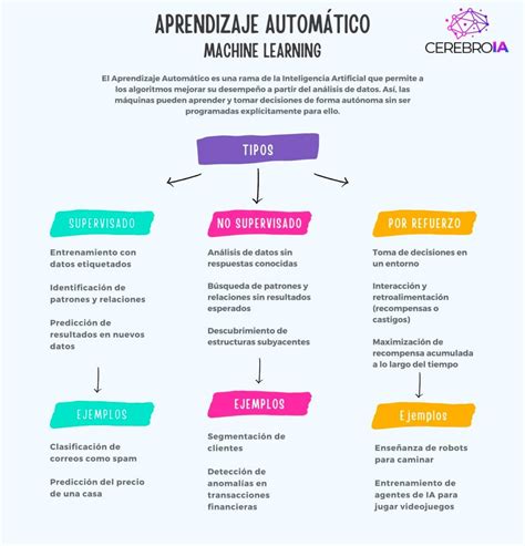 Aprendizaje Automático ️ ¡descubre Qué Es Y Cómo Funciona