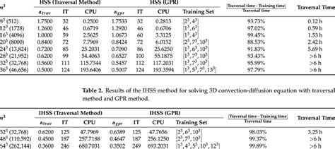 Results Of The Hss Method For Solving 3d Convection Diffusion Equation