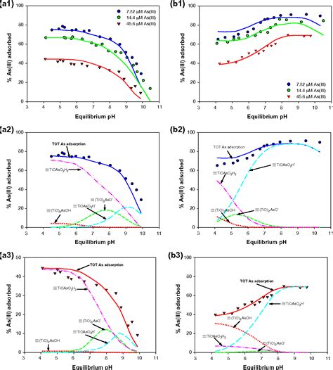 Figure 1 From Surface Complexation Modeling Of Arsenic Iii And Arsenic V Adsorption Onto