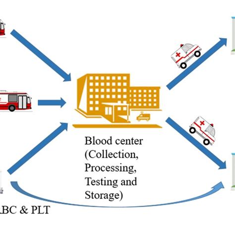 Multi Product Supply Chain Network Download Scientific Diagram