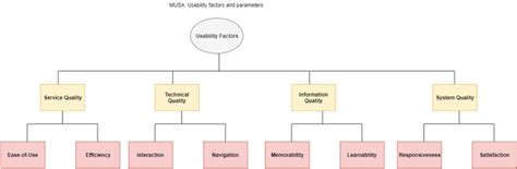 Usability Factors And Features Download Scientific Diagram