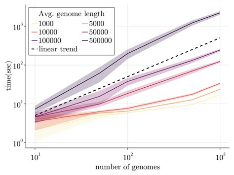 Algorithm Performance Pangraph Scales Linearly With The Number Of