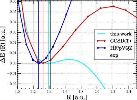 Calculated Potential Energy Surfaces Pes Of The Helium Dimer Dication
