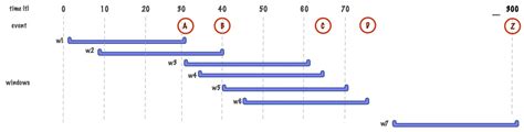 lydtech consulting kafka streams windowing sliding windows