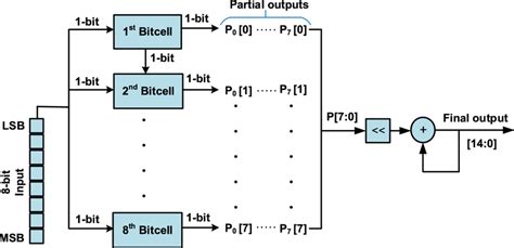 Design Architecture Of 8 Bit Precision Multiply Accumulate Unit Using Download Scientific