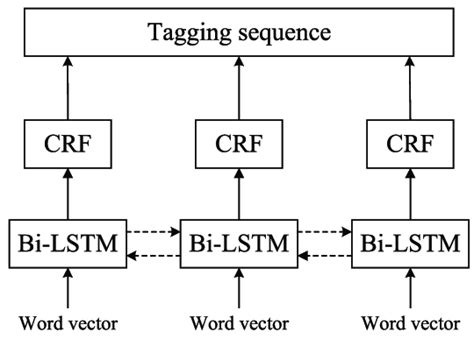 The Logic Framework Of The Bi Lstm Crf Model Download Scientific Diagram