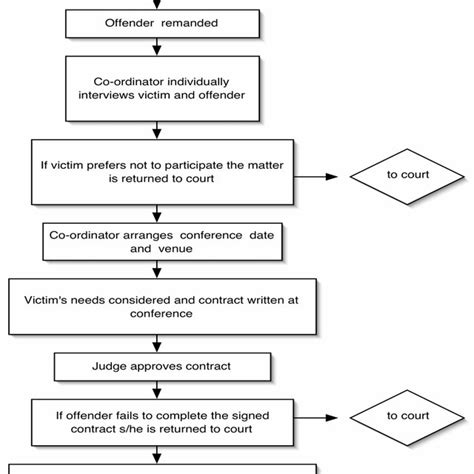 The Referral Process Download Scientific Diagram