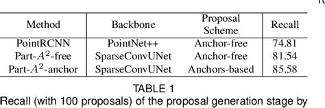 Table 1 From From Points To Parts 3d Object Detection From Point Cloud With Part Aware And Part