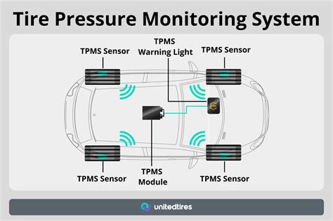 From Sensor To Dashboard How Do Tire Pressure Sensors Work Tire