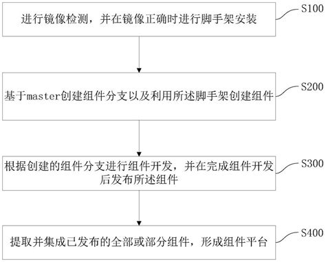 Component Platform Development Method And System Computer Equipment