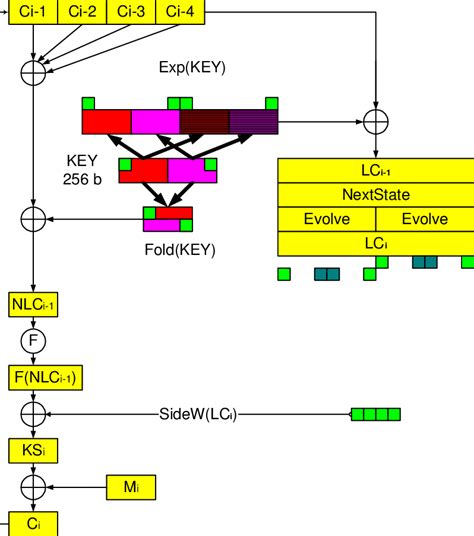 Encryption In The SS Mode Download Scientific Diagram