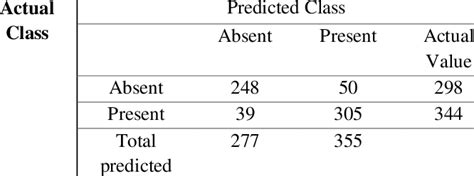 lr model training dataset confusion matrix for using lr for heart