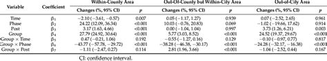 overall controlled interrupted time series analysis negative binomial