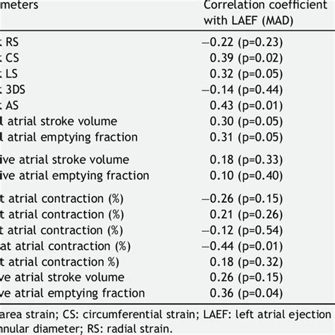Characteristics Of Left Atrial Function Download Scientific Diagram