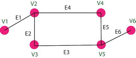 Bfs Time Complexity Questions And Answers With Python Code
