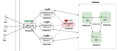 Realtime Collaborative Whiteboard Using Nodejs Mongodb Nginx Lb And