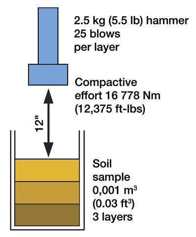Proctor Compaction Test