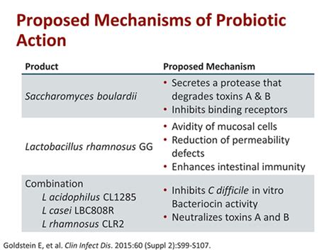 Probiotics In The Prevention Of C Difficile Infection What The Data Tell Us Transcript