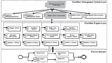 The General Architecture Of The Workflow Management System Download Scientific Diagram
