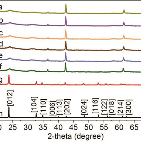 The X Ray Diffraction Xrd Patterns For The Linbo3 Product Obtained Download Scientific